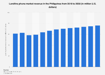 Landline phone market revenue Philippines| Statista