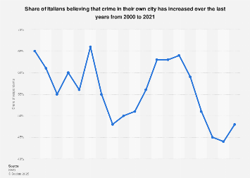 Italy: perceptions on crime increase 2021| Statista
