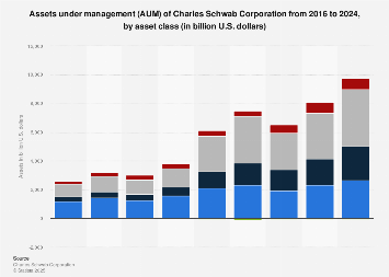 Charles Schwab: AUM distribution by asset class 2024| Statista