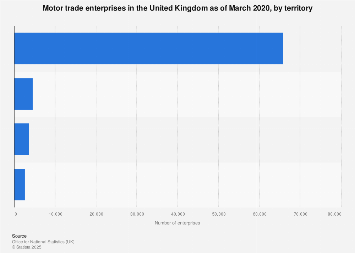 UK motor trade by territory - enterprises 2020 | Statista