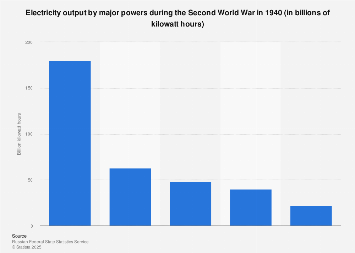 WWII: electricity output by major power 1940 (in billion kWh)| Statista