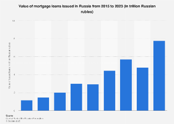 Russia: value of mortgage loans| Statista