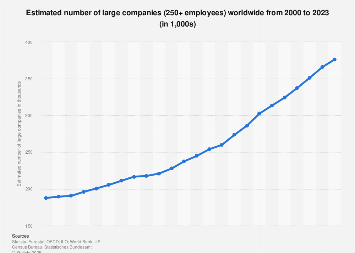 Large companies in the world 2023| Statista