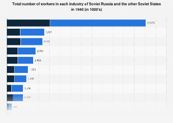 USSR: number of workers by industry 1940 (in 1,000s)| Statista