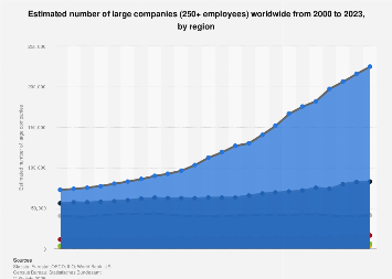 Large companies worldwide by region 2023| Statista