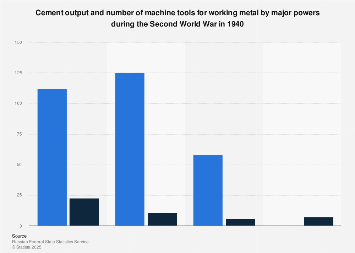 WWII: production of construction materials by major powers 1940| Statista
