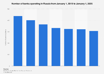 Russia: number of operating banks 2025| Statista