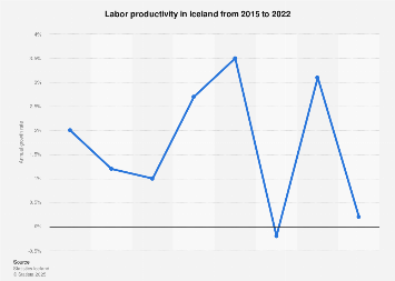 Iceland: labor productivity 2022| Statista