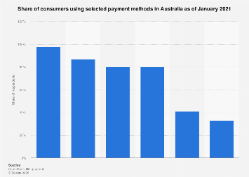 Australia: payment methods used 2021| Statista