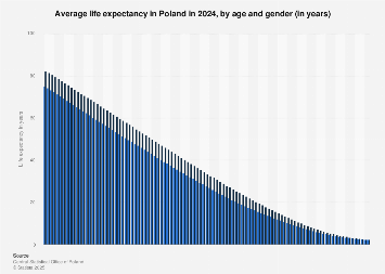 Poland: life expectancy by age and gender 2024| Statista