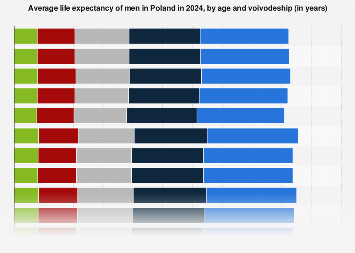 Poland: life expectancy of males by age, region 2024| Statista