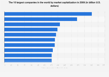 Biggest companies in the world by market cap 2009| Statista