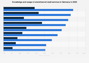 Omnichannel retail services usage Germany 2020| Statista