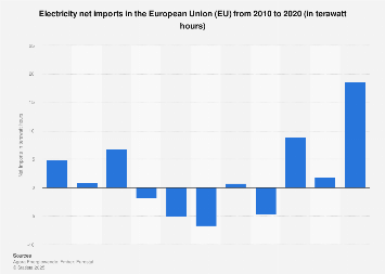 Electricity net imports in the European Union| Statista