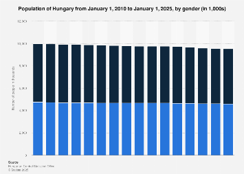 Hungary: population by gender 2025| Statista
