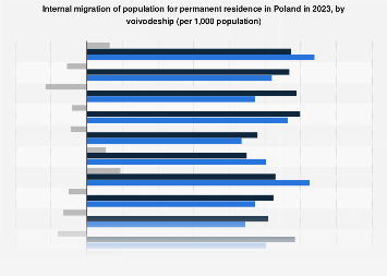 Poland: Internal migration of population by region 2023| Statista