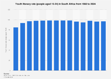 Youth literacy rate (people aged 15-24) South Africa| Statista