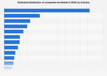 Global companies 2020, by industry| Statista