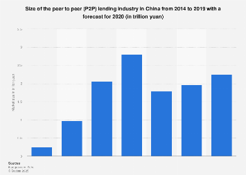 China: size of the P2P lending market 2020| Statista