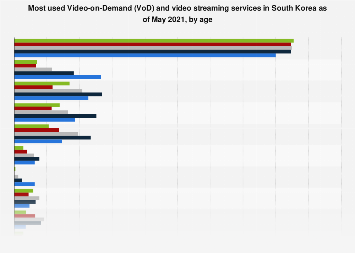 South Korea: most used subscription VoD service by age 2021| Statista