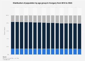 Hungary: share of population by age group 2025| Statista