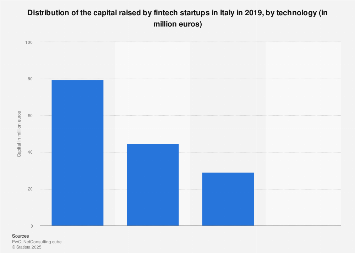 Italy: capital raised by fintech by technology 2019| Statista