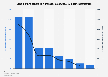 Morocco: export of phosphate by leading destination 2020 | Statista