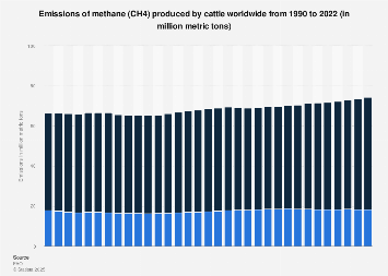 Global cattle methane emissions 1990-2022| Statista