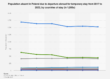 Poland: emigration for temporary stay by destination 2022| Statista
