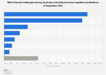 Business event industry: main challenges worldwide 2021| Statista