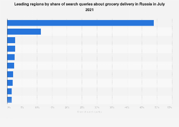 Russia: top regions by online grocery search queries 2021| Statista