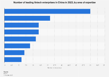 China: sector distribution of leading fintech enterprises 2023| Statista