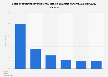 CD Baby revenue share by platform 2020| Statista
