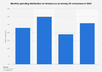 UK: Amazon.co.uk monthly spending 2023| Statista