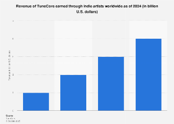 TuneCore revenue earned by indie artists worldwide| Statista