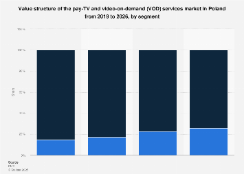 Poland: Value structure of the pay-TV and VOD services 2026| Statista