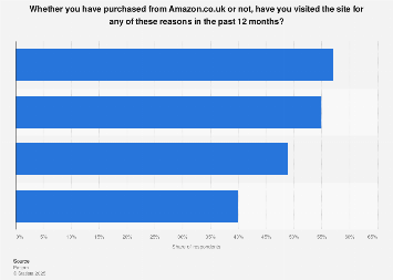UK: other reasons to visit amazon.co.uk 2021 | Statista