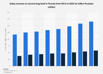 Russia: cat & dog food revenue 2022| Statista