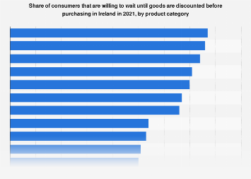 Ireland: bargain hunting for selected goods 2021| Statista