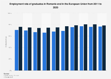 Romania: employment rate of graduates 2020| Statista