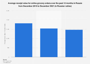 Russia: average spend per e-grocery order 2021| Statista