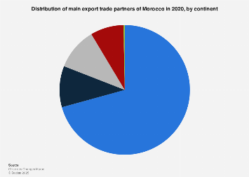 Morocco: main export partners by continent 2020| Statista