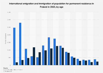 Poland: international migration for permanent stay by age 2023| Statista