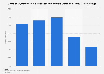 Peacock: Olympic audience in the U.S. 2021| Statista