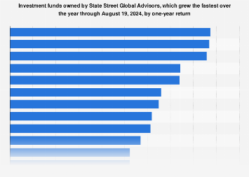 State Street: fastest-growing funds globally 2025| Statista