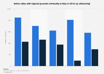 Italy: cities with highest youth criminality | Statista
