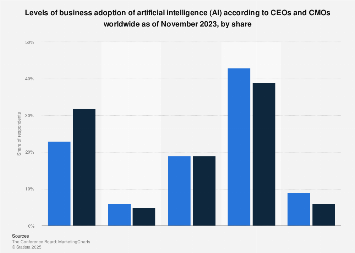 Business adoption of AI worldwide 2023| Statista