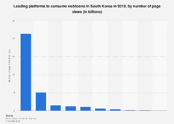 South Korea: leading webtoon platforms by page view 2019| Statista