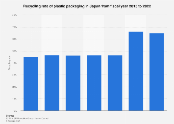 Japan: recycling rate plastic packaging| Statista