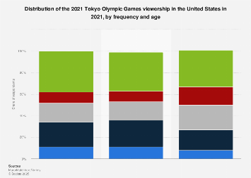 Tokyo Olympics viewership in the U.S. by age 2021| Statista